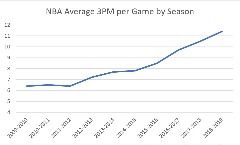 Are Teams Living Or Dying By The Three In Today s NBA Are Teams Living Or Dying By The Three In Today s NBA